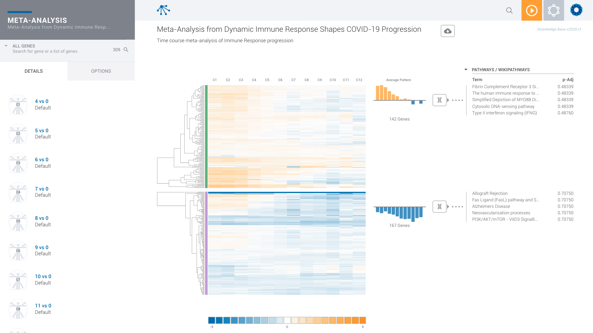 How can I use a Meta-Analysis to find deeper insights on my data?